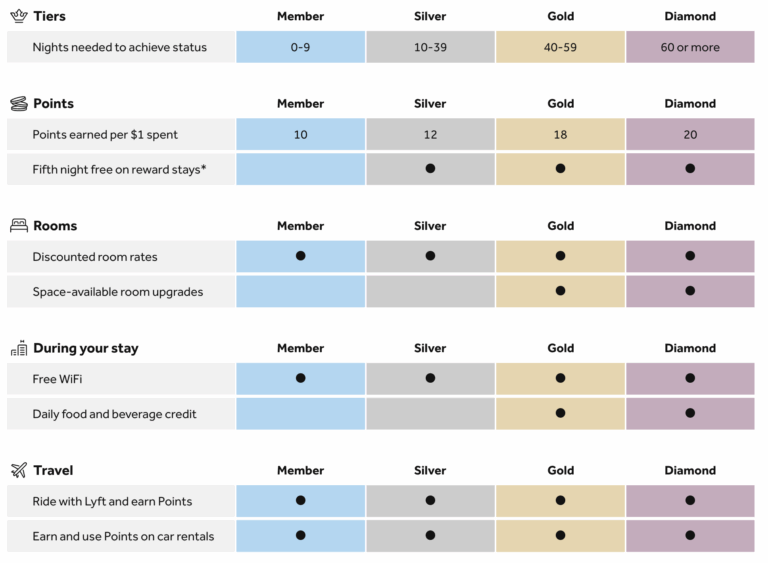 Our Guide to the Hilton hotel brands - BoardingGroup.One