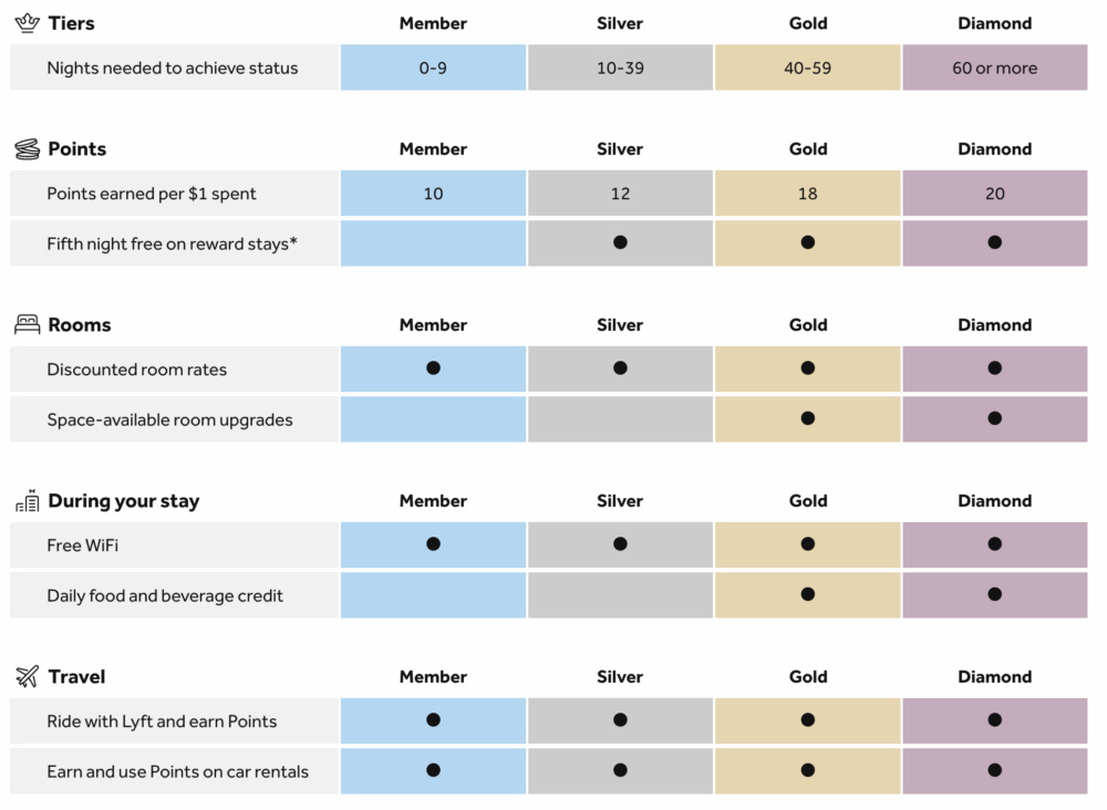 Our Guide to the Hilton hotel brands - BoardingGroup.One